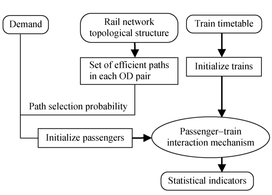 Hot Paper - Coupling analysis of passenger and train flows for a large ...
